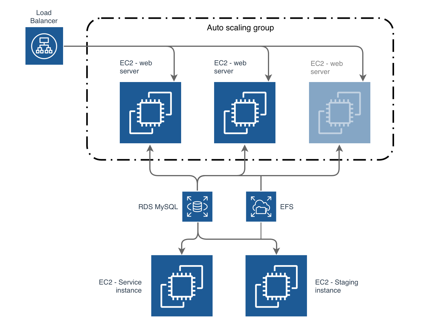 Running October on AWS - Part 1 - October CMS